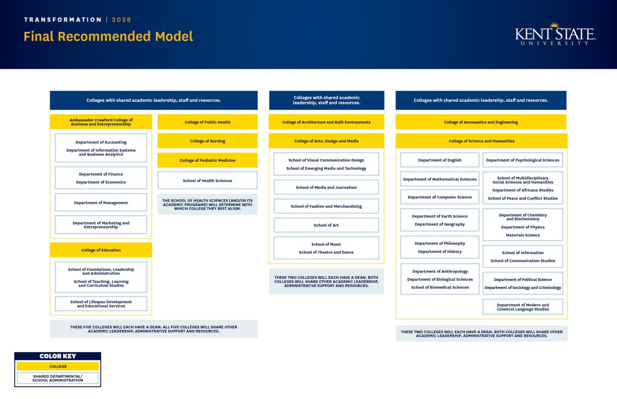 Kent State University Finalizes New Administrative Approach for Academic Colleges | Kent State Today
